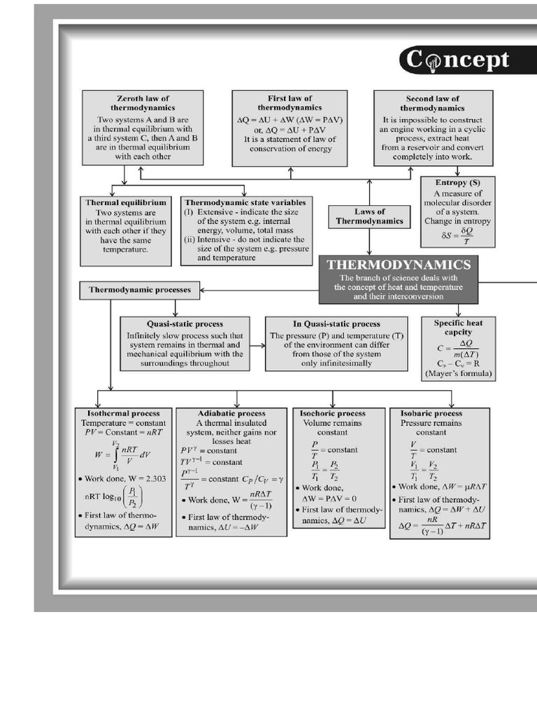 Thermodynamics Formula Sheet | PDF
