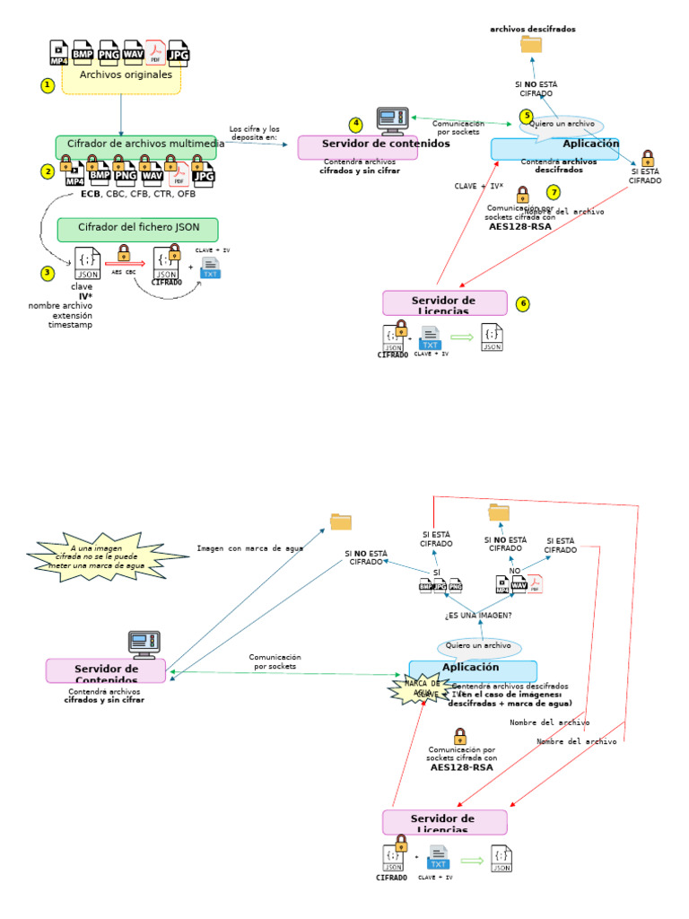 Esquemas | PDF | Cifrado | Informática