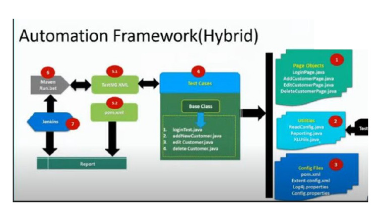 Automation Framework | PDF