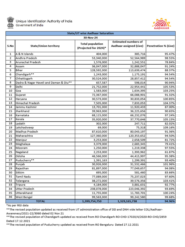 Aadhaar Penetration by State 2024 | PDF | Access Control | Government