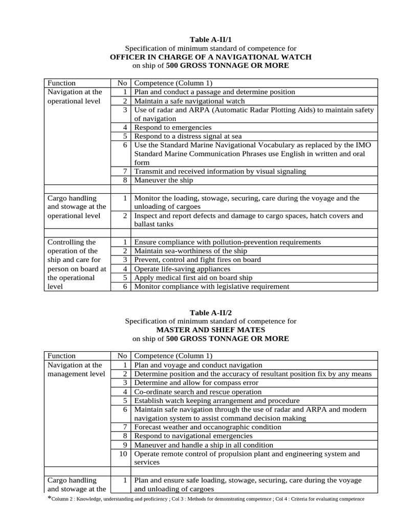 STCW - Competency (Table) | PDF | Ships | Navigation