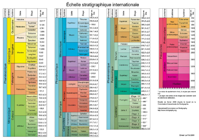 Echelle des temps géologique | PDF