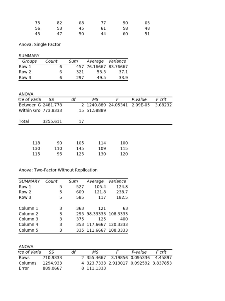 Anova | PDF | Analysis Of Variance | Variance