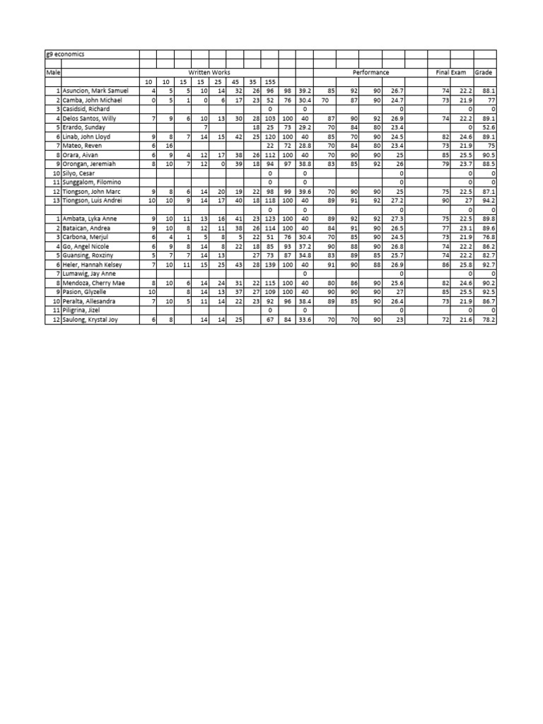 Economics 9 2023 Grades | PDF
