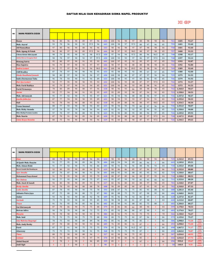 Nilai Praktek Produktif Kelas 11 Gp Semester 3 Ganjil Thn 2024 2025 | PDF