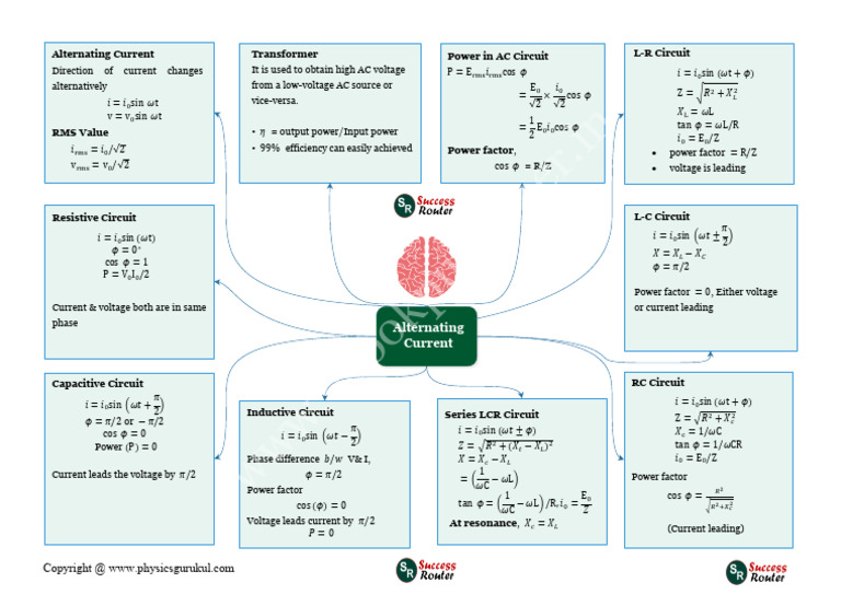 Mind Map_Class 12 Ch 7 Alternating Current | PDF | Alternating Current | Electrical Engineering
