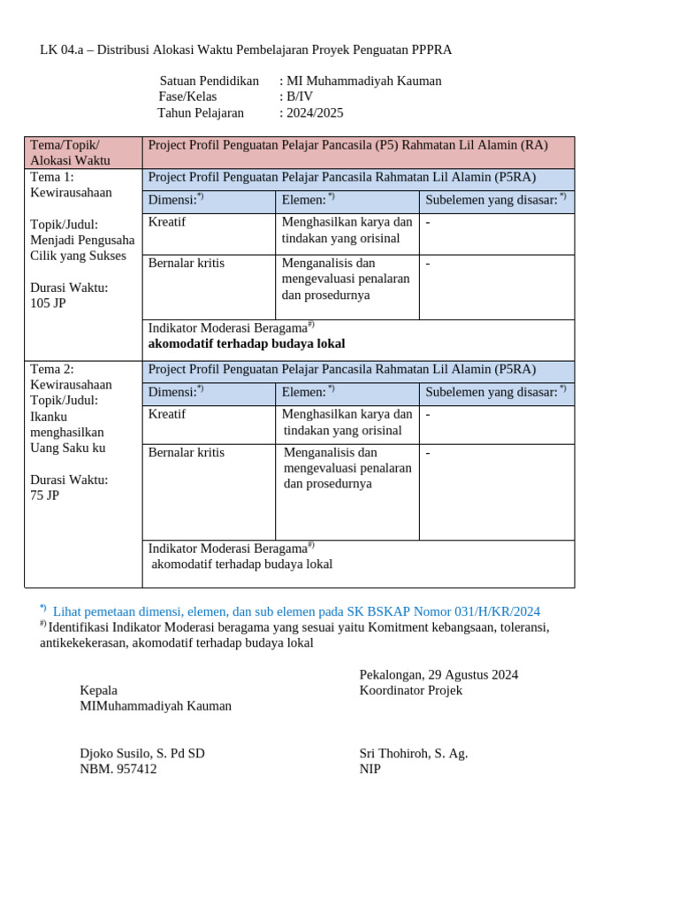 Kelas 4 - Tema Project Dan Modul Project (MP) P5RA FASE B KELAS 4 | PDF