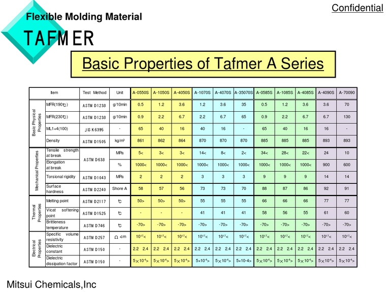 Tafmer A Series Properties Overview | PDF