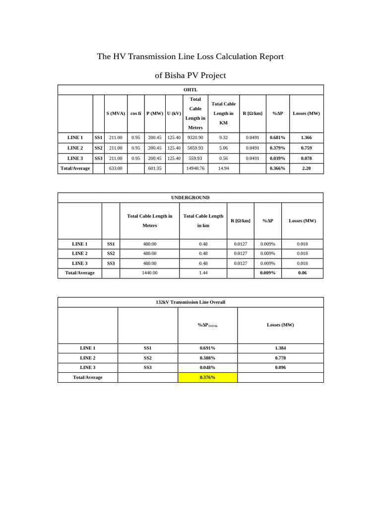 The HV Transmission Line Loss Calculation Report of Bisha PV Project ...