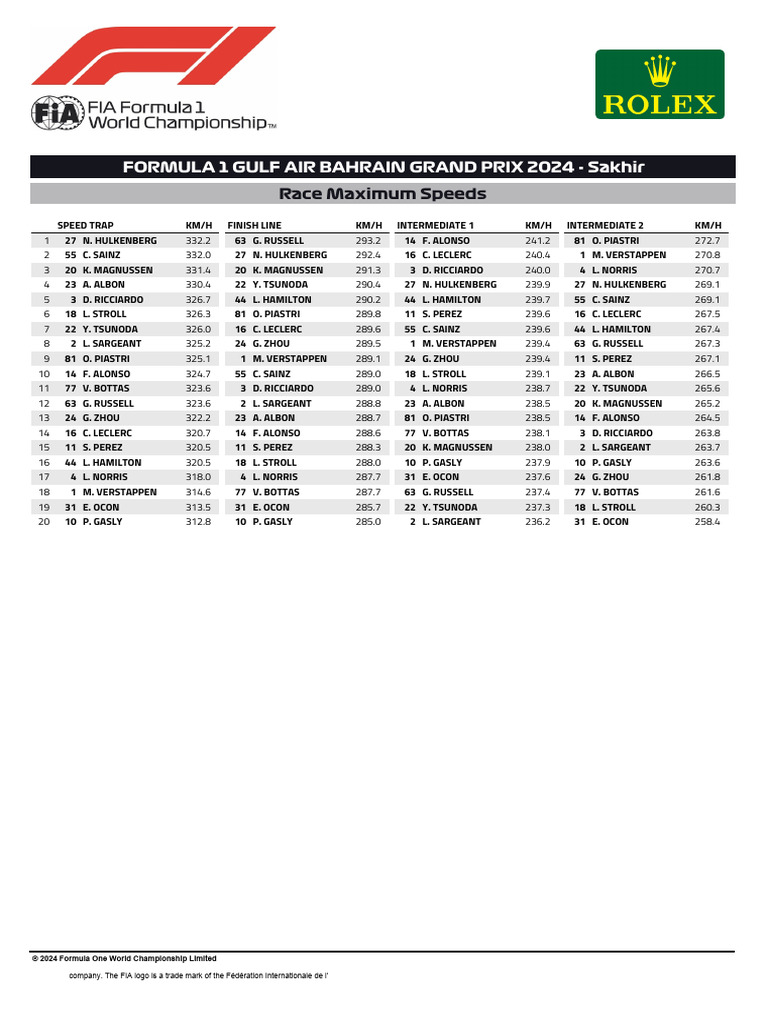 2024 01 BRN f1 r0 Timing Racemaximumspeeds v01 | PDF | World Auto ...