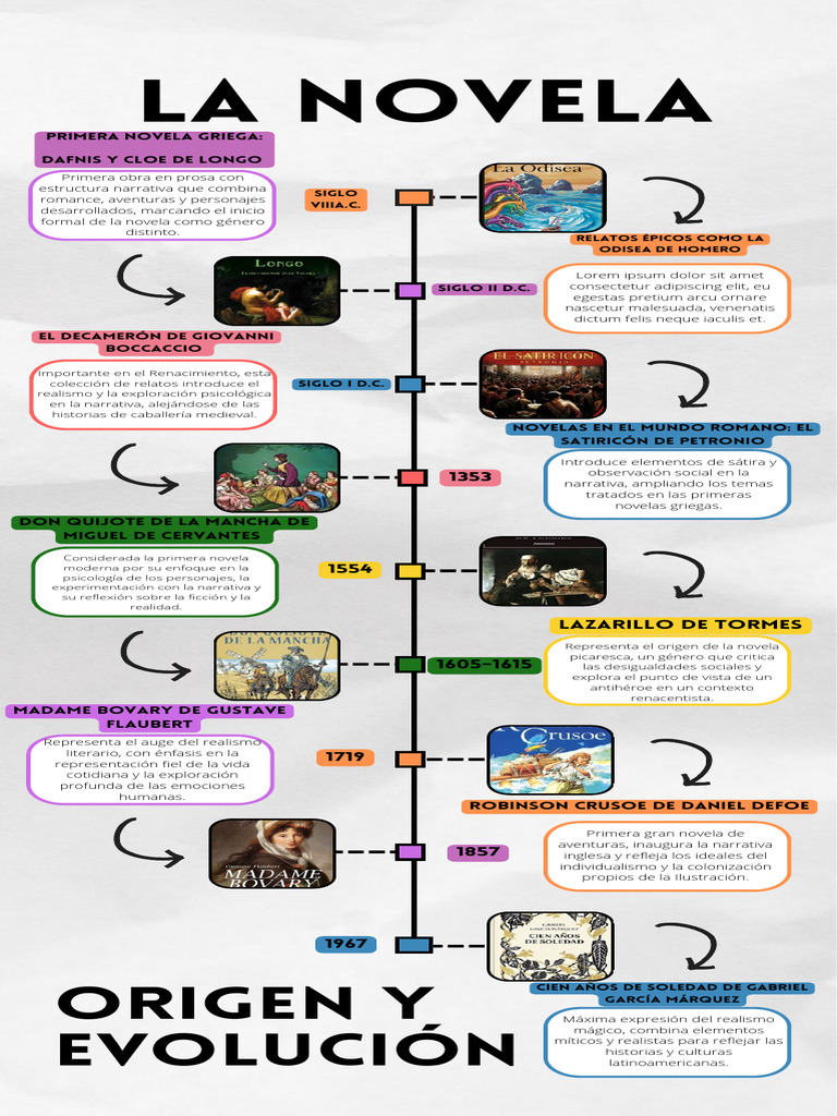 Evolución de la Novela a Través del Tiempo | PDF | Novelas | Realismo ...