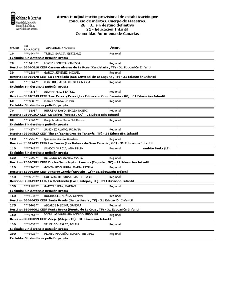 Anexo I Adjudicacion Provisional Cuerpo Maestros | PDF | Islas Canarias
