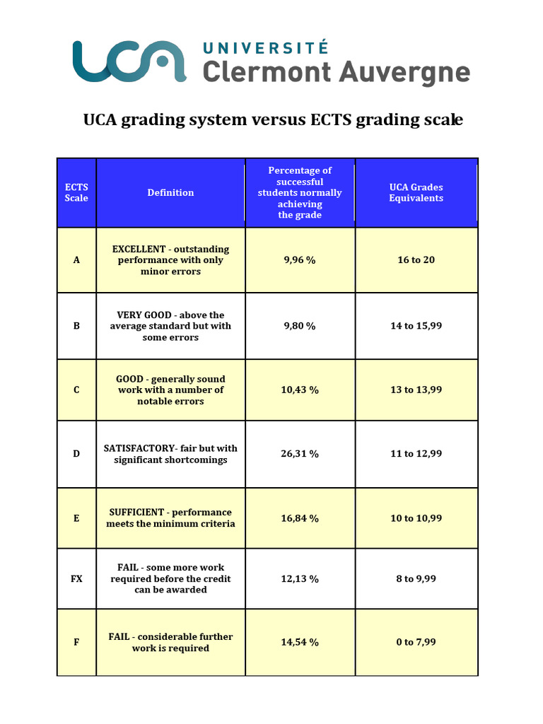 UCA Grading System Versus ECTS Grading Scale 2020 | PDF