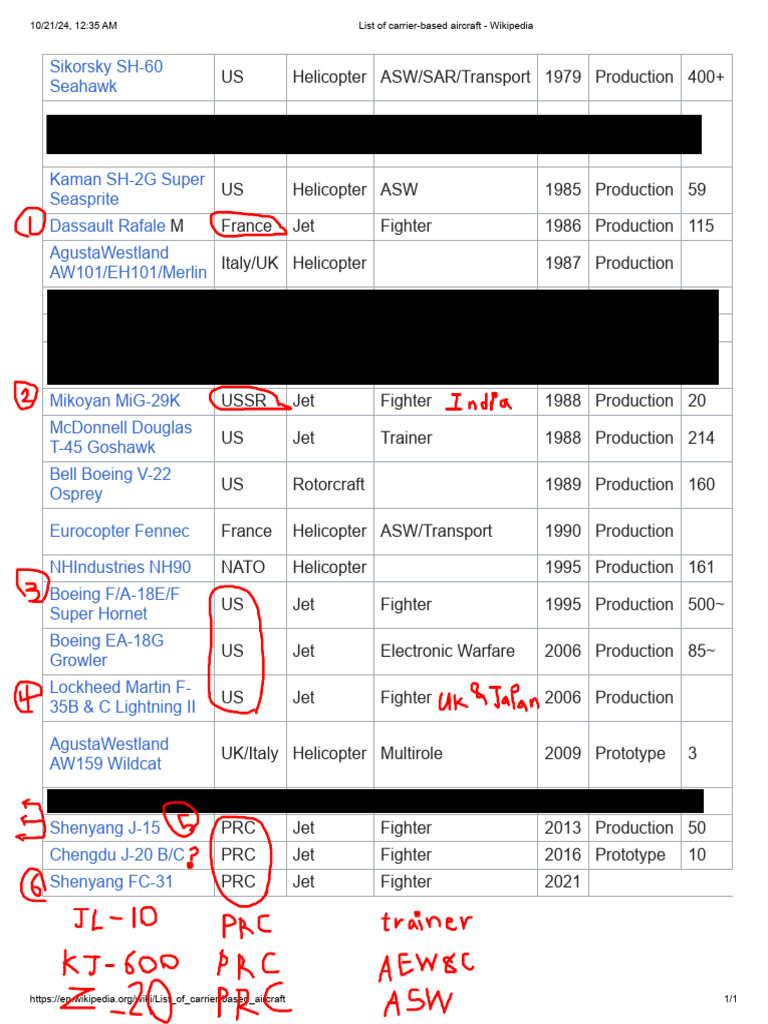 Current Carrier-Based Aircraft - Wikipedia | PDF | Fighter Aircraft ...