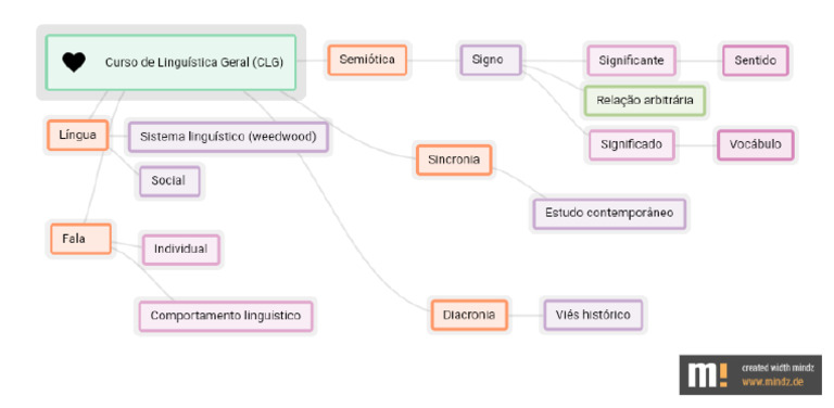 Mapa Mental - Curso de Linguística Geral | PDF