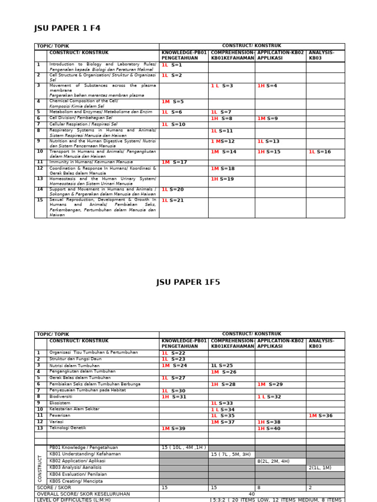 Contoh Jsu Kertas 1 KSSM Biologi | PDF