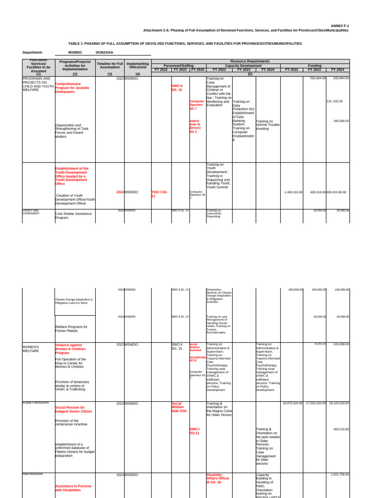 Phasing Final | PDF | Welfare