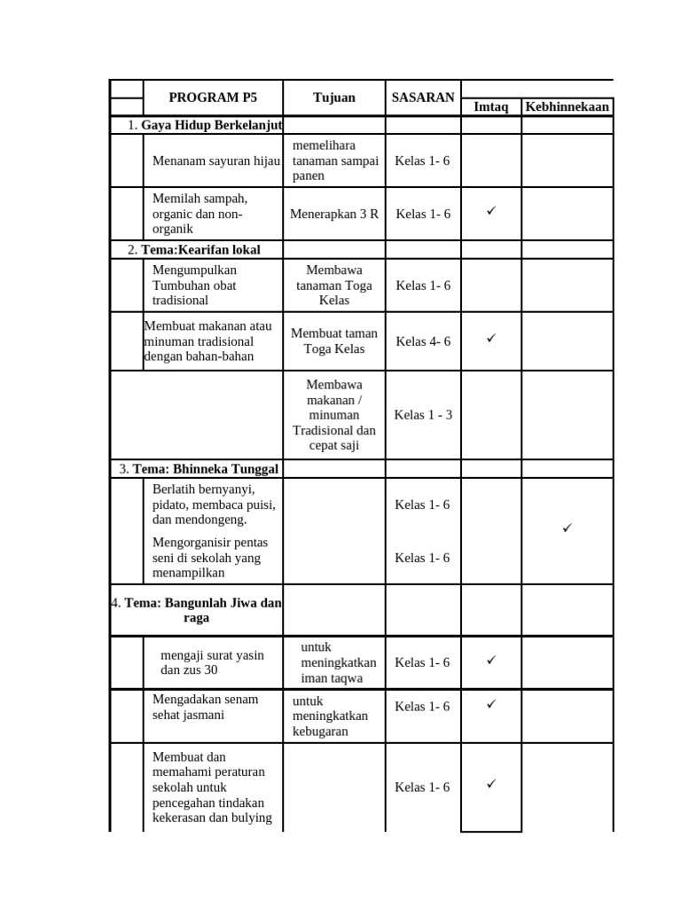 Program P5 untuk Siswa SD | PDF