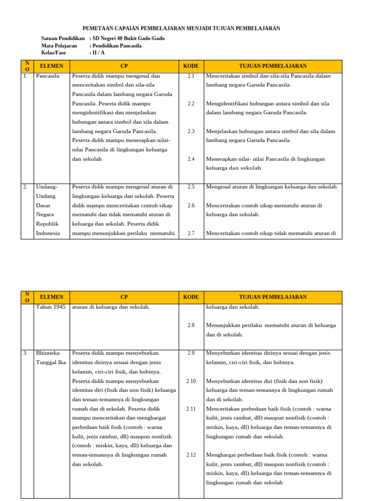 P.Pancasila Pemetaan CP Menjadi TP | PDF
