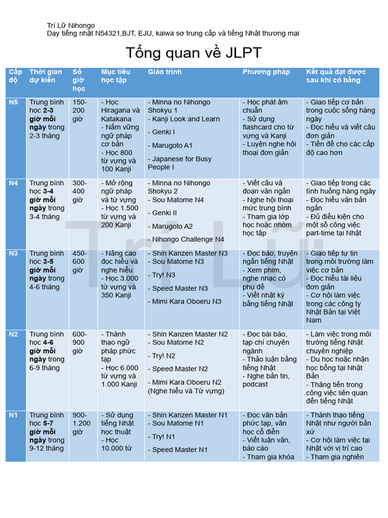 Tổng Quan Về JLPT | PDF
