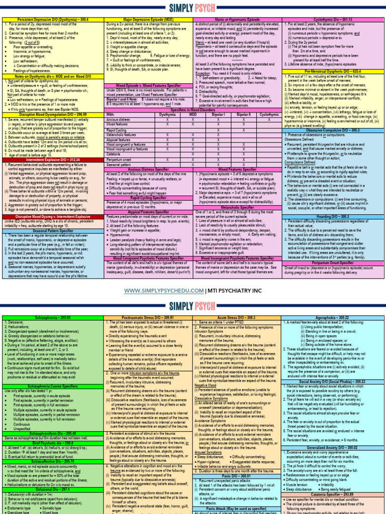 DSM5 Criteria Notes | PDF | Psychological Trauma | Mental Disorder