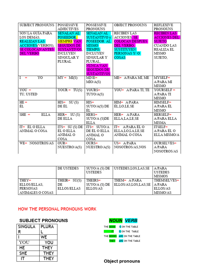 Subject Pronouns List | PDF | Plural | Música grabada