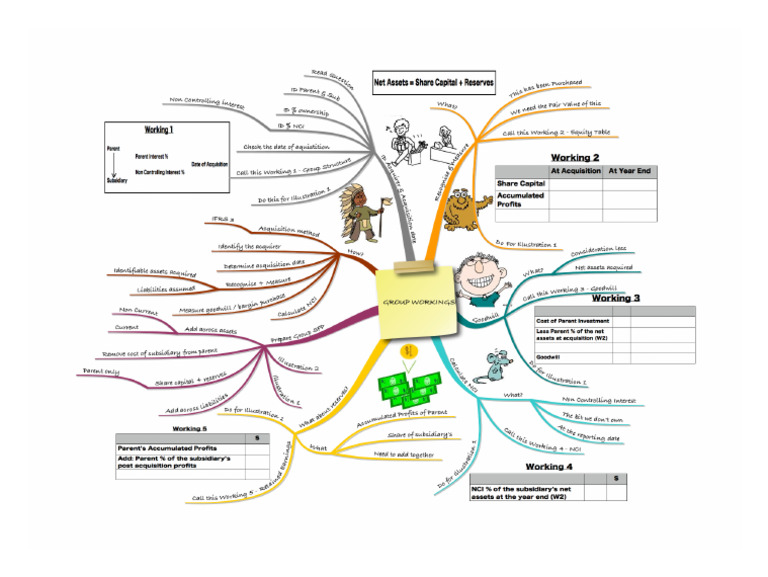 Mind Map 3 - Group Workings | PDF