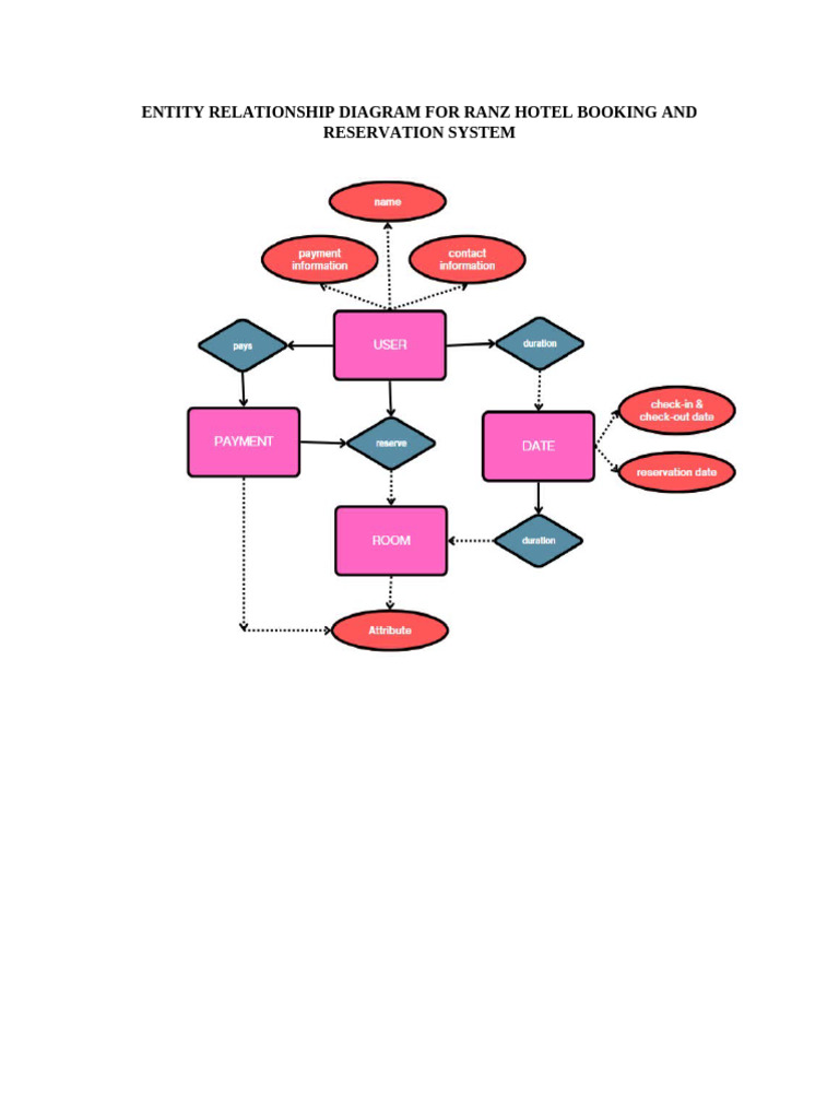 Entity Relationship Diagram For Ranz Hotel Booking and Reservation ...