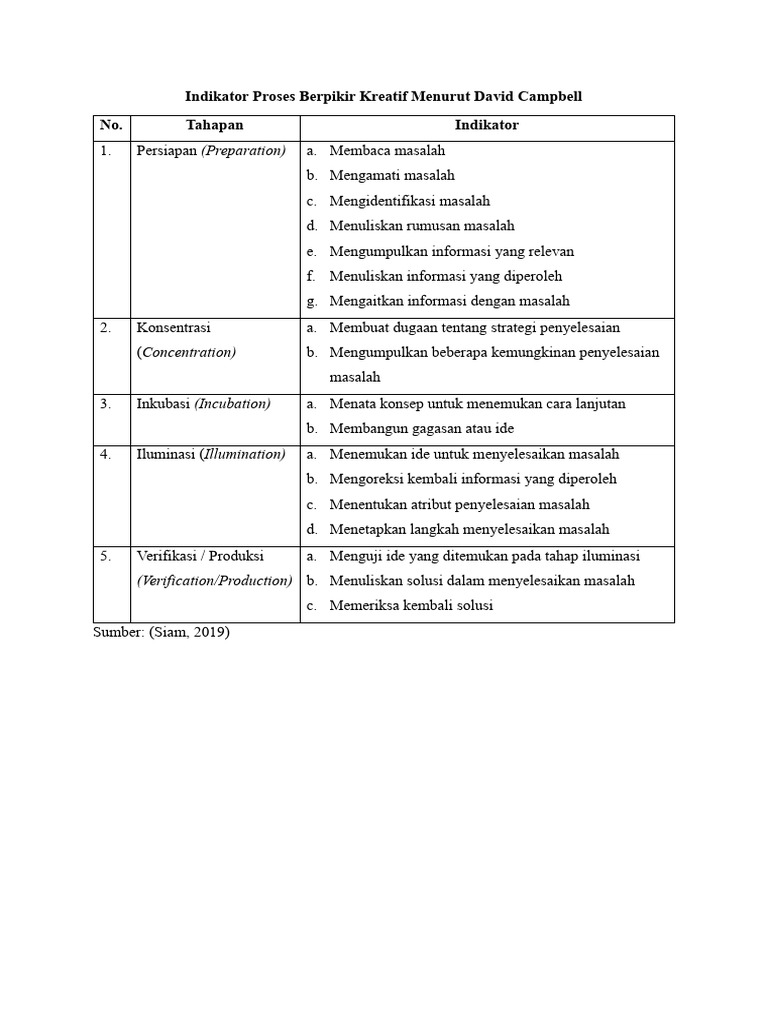 Indikator Proses Berpikir Kreatif Menurut David Campbell | PDF
