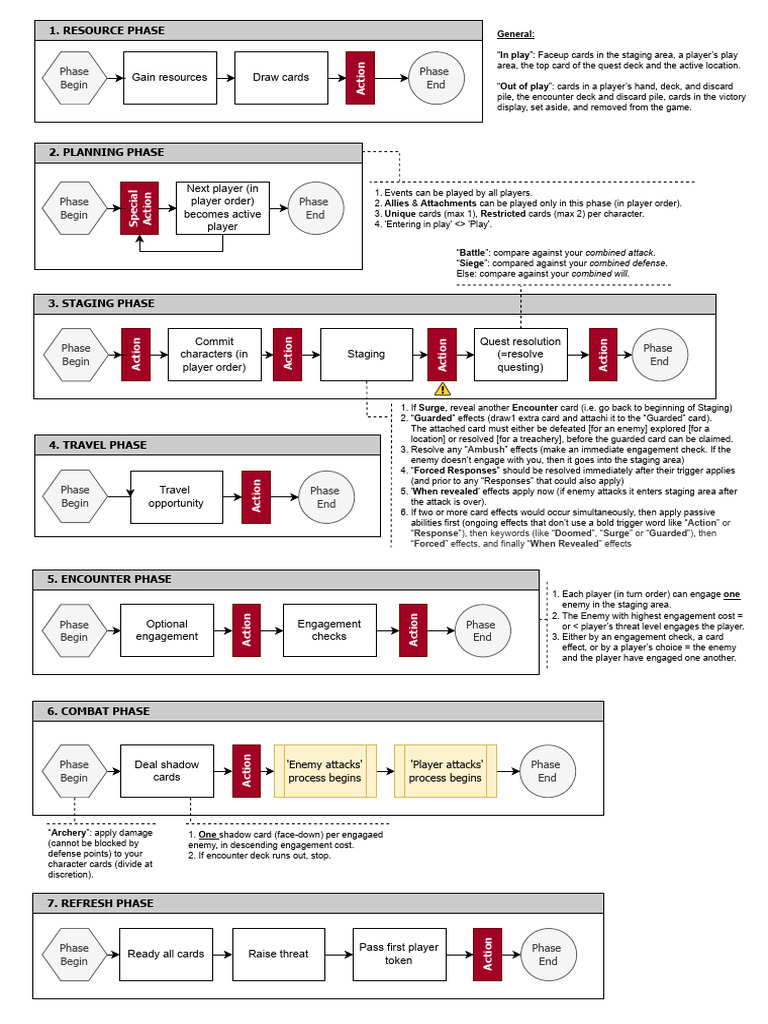 LOTR PlaySequence Chart | PDF | Gaming | Tabletop Games
