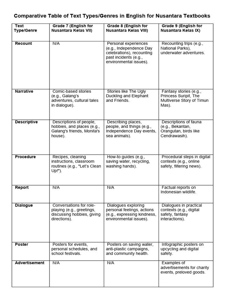 Comparative Table of Text Types | PDF