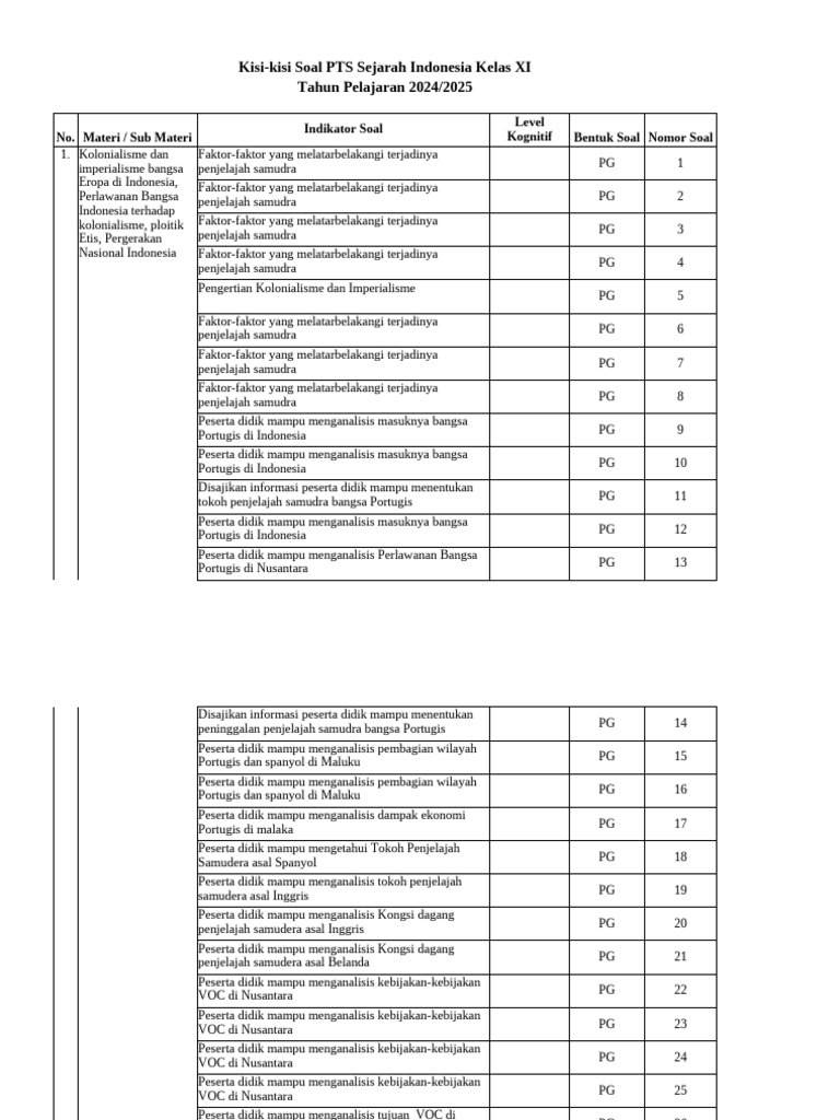 Kisi-Kisi Sejarah Pas Kelas Xi | PDF