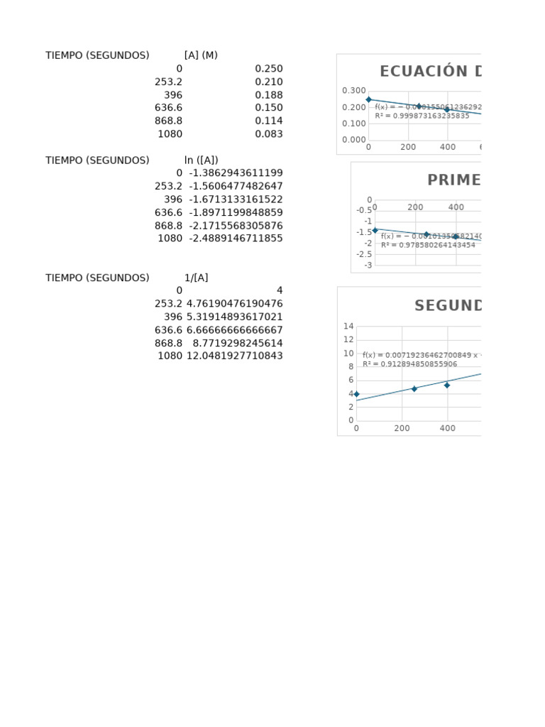 Práctica 2, Deter, Imación de Orden de Reacción | PDF