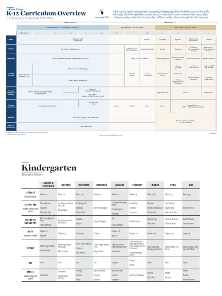 Hillsdale K-12 Curriculum Overview | PDF | Adverb | English Grammar
