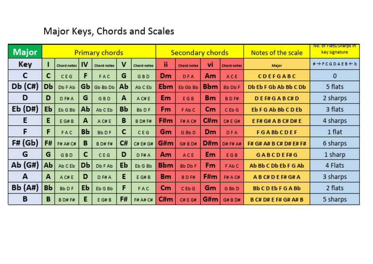 Major Keys Chords and Scales For GCSE A Level | PDF