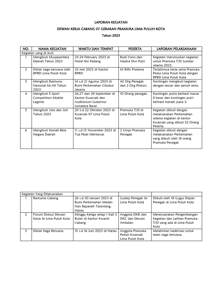 LAPORAN KEGITAN DKC 2023 Ok | PDF
