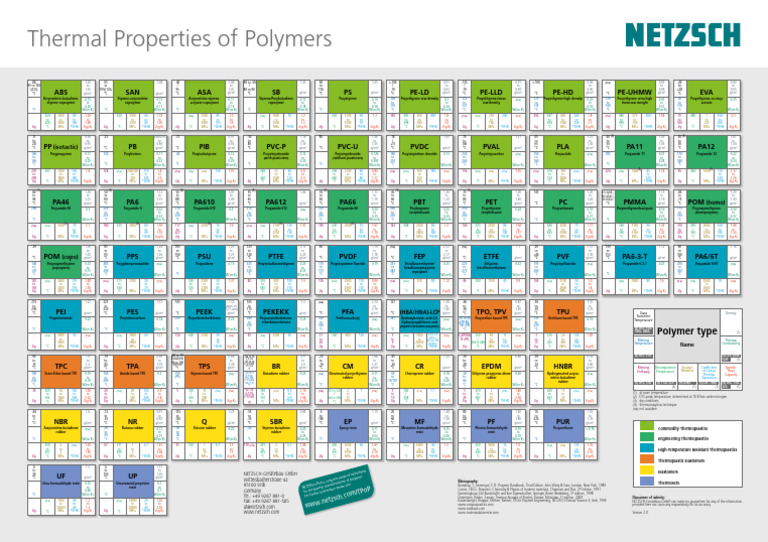 Thermal-Properties-Of-Polymers Chart | PDF