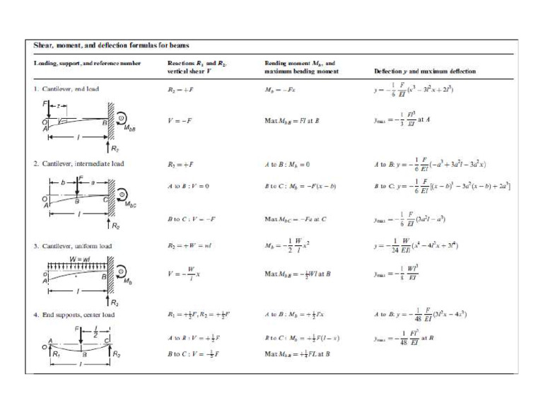 Shear, moment, and deflection formulas for beams | PDF