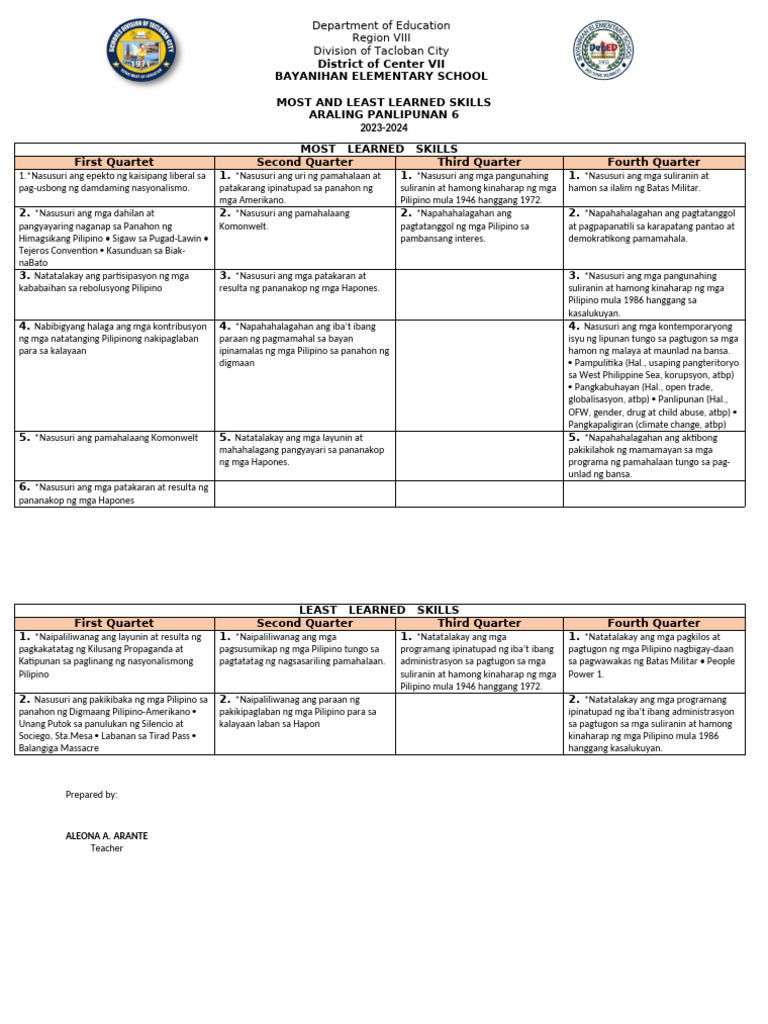 Most and Least Learned Skills in AP | PDF
