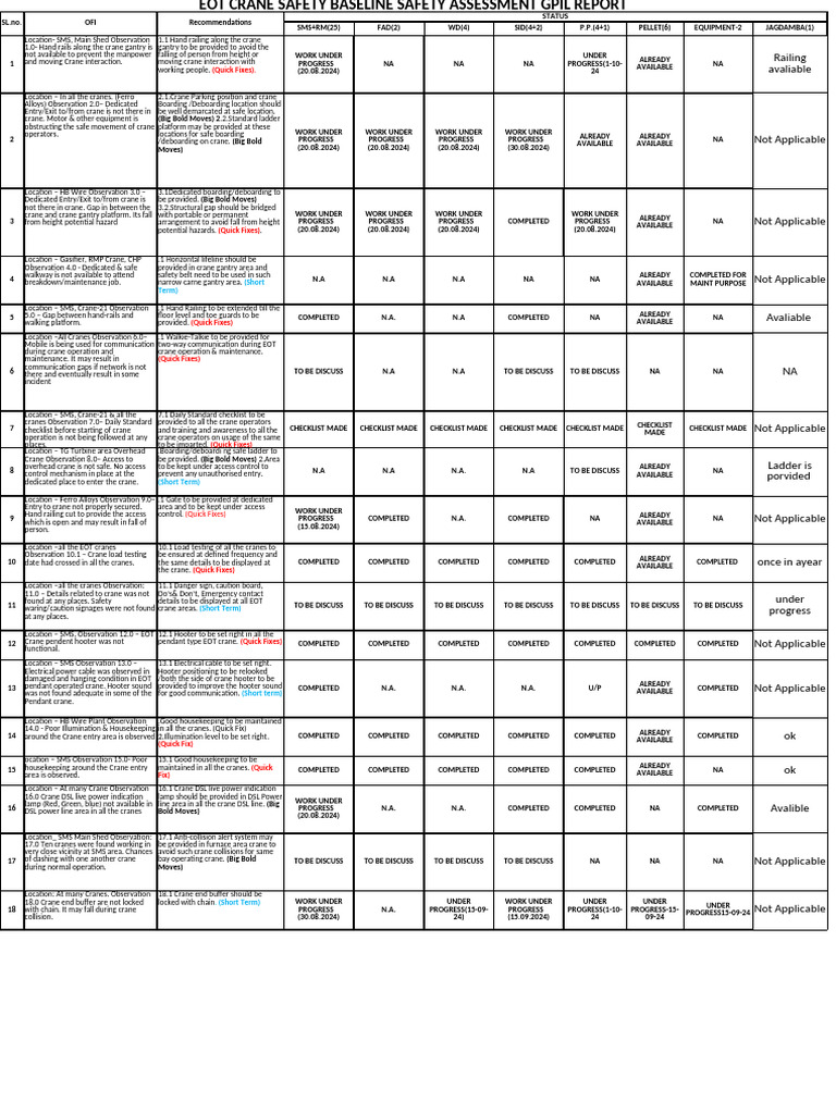 Eot Crane All Observation Points 31 JULY | PDF | Crane (Machine ...