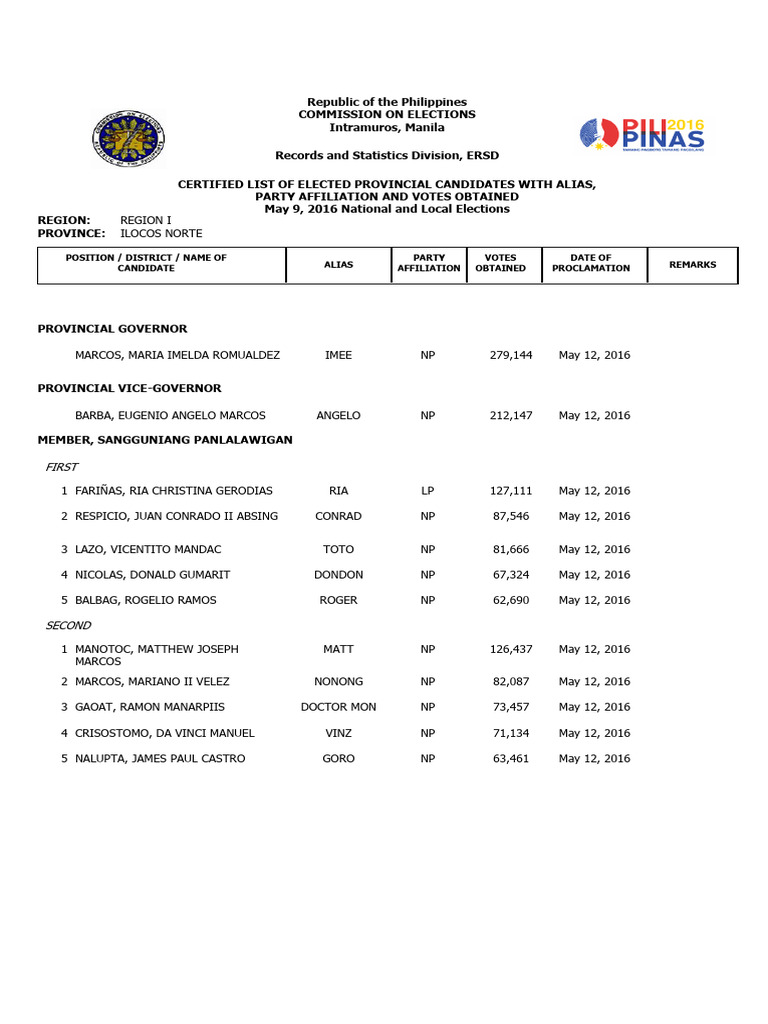 2016 certified list of elected provincial candidates | PDF | Government ...