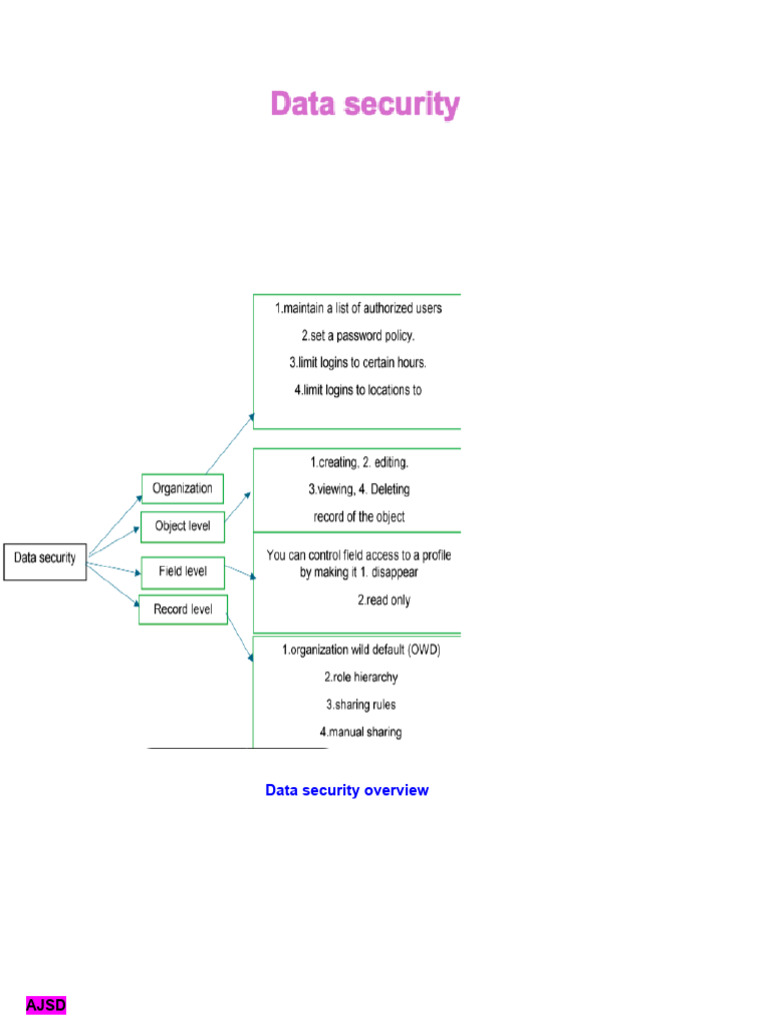 Data Security | PDF | Computer Access Control | Computing