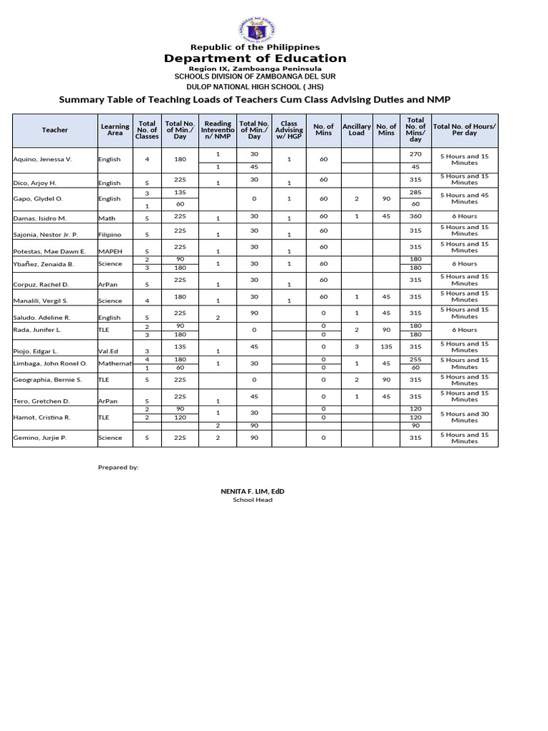 Summary of Teaching Loads | PDF