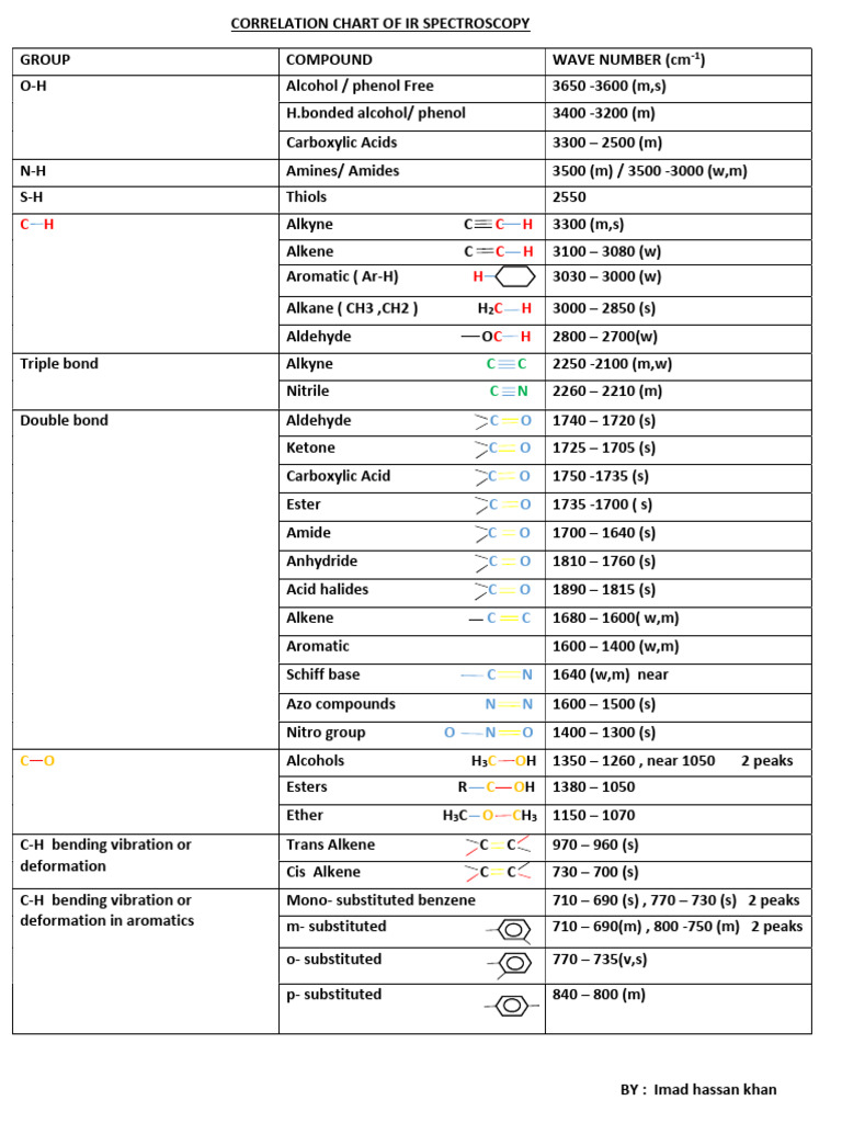 IR | PDF | Alkene | Amine