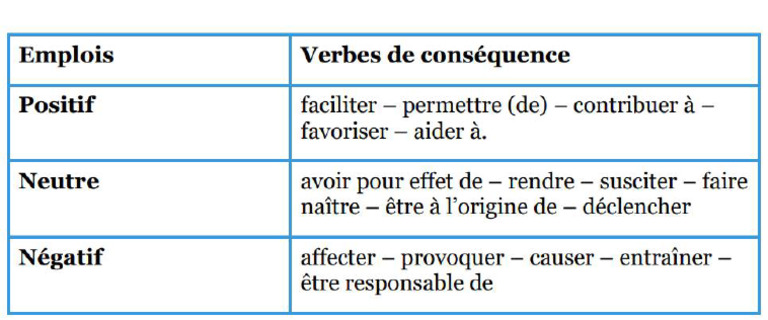 VERBES DE LA CONSEQUENCE RS | PDF