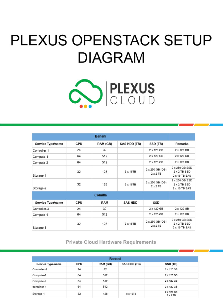 OPENSTACK SETUP DIAGRAM | PDF | Solid State Drive | Computer Network