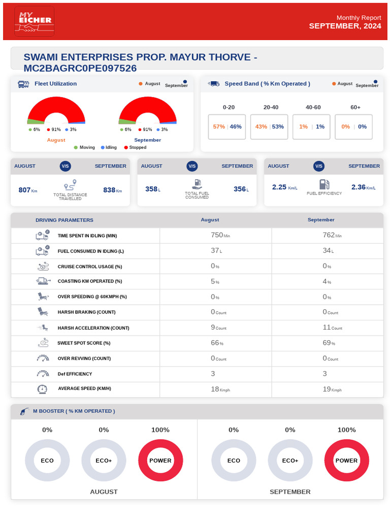 Monthly Vehicle Report 1728554045 | PDF | Land Transport | Vehicles