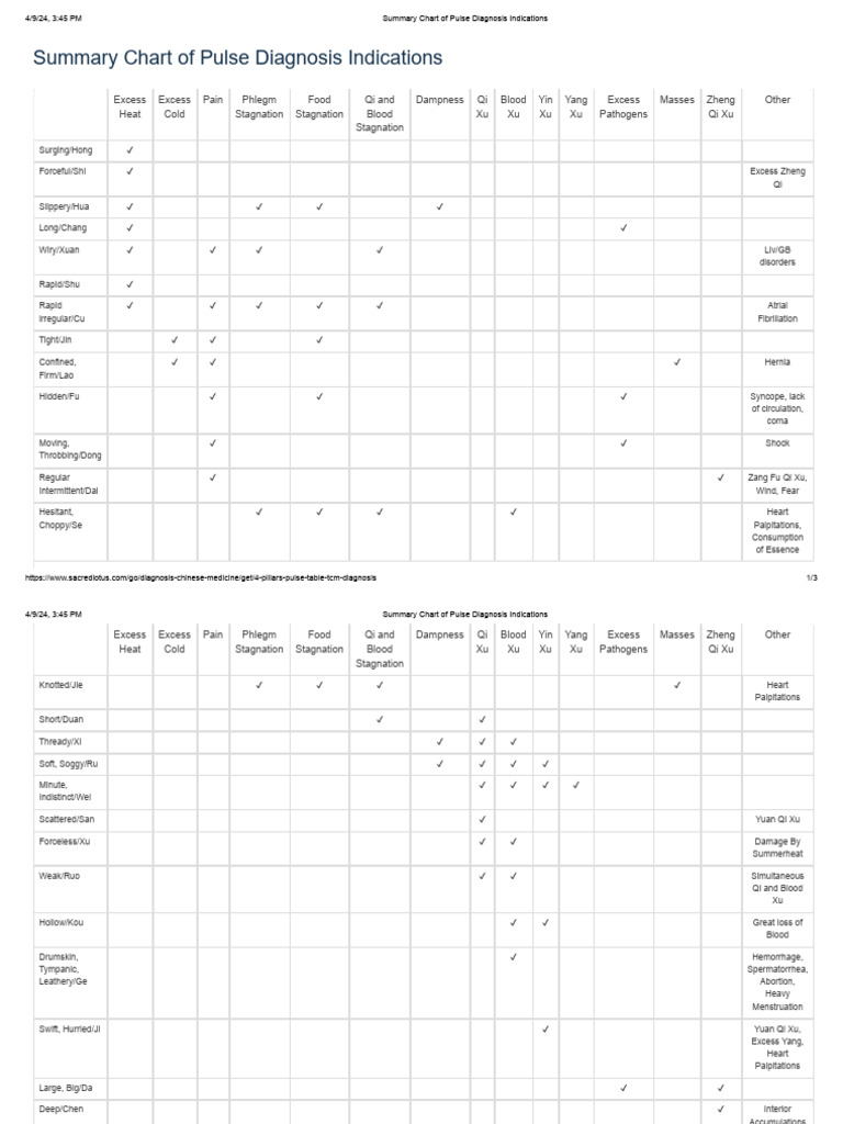 Summary Chart of Pulse Diagnosis Indications | PDF