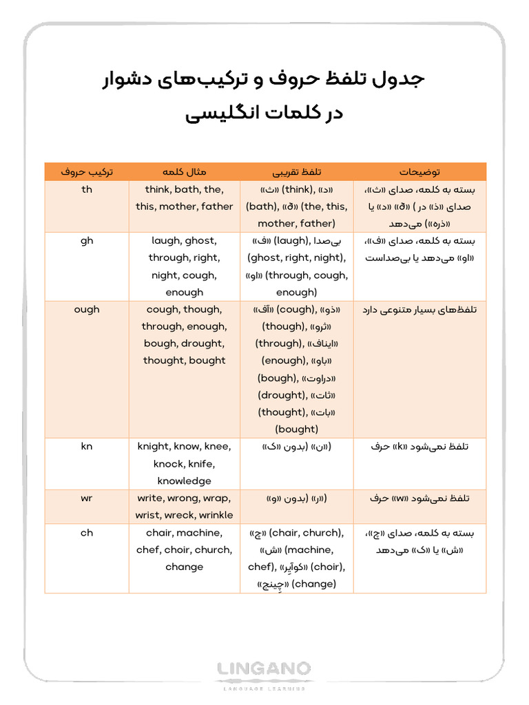 English Pronunciation | PDF