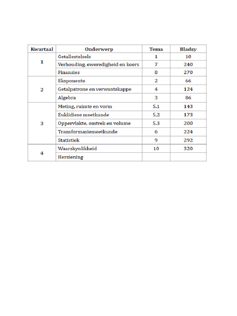 Graad 8 WISK Jaarplan 2025 | PDF